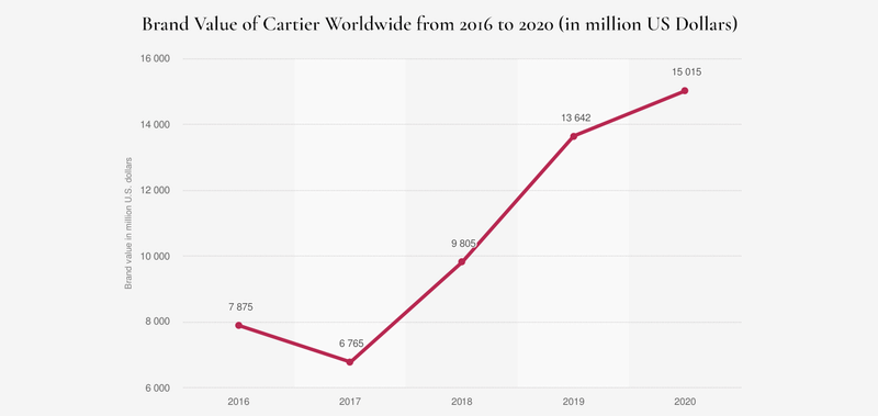 The History of Cartier